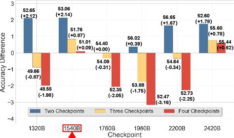Figure 2 From Checkpoint Merging Via Bayesian Optimization In Llm