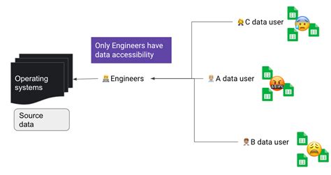 How To Build Data Accessibility For Everyone By Karen Hsieh Medium
