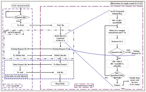 An Innovative Clustering Hierarchical Protocol For Data Collection From Remote Wireless Sensor