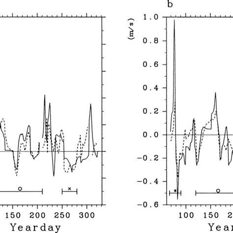 Time Series Of Surface Velocities Determined From Drifting Buoy