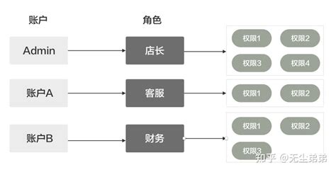b端设计师必懂（一）：rbac权限系统 知乎