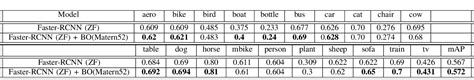 Table I From Improving Region Based Cnn Object Detector Using Bayesian