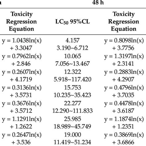 median lethal concentration 95 confidence limit and toxicity