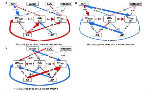 Structural Equation Model Showing The Direct And Indirect Effects Of