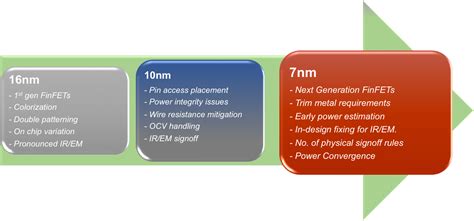 Tsmc N7 With Cadence Breakfast Bytes Cadence Blogs Cadence