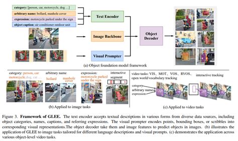 Ai에서 객체 인식을 어떻게 발전시킬 수 있을까요 이 Ai 백서에서는 향상된 이미지 및 비디오 분석을 위한 범용 객체 수준 기반 모델인 Glee를 소개합니다 All