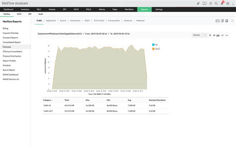 Learn How Netflow Analyzer Complements Network Configuration Manager