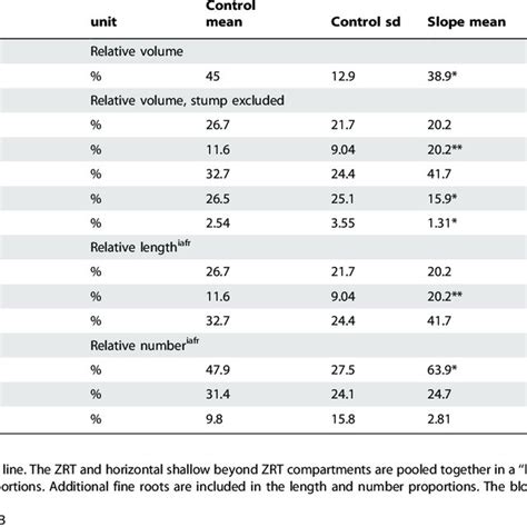 Root Volume Length And Number Proportion In The Six Compartments Download Table