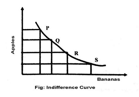 What Is Indifference Curve QS Study