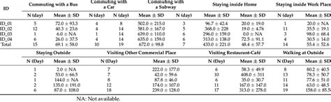 Average Fraction Of Sojourn Time Mean ± Sd That Subject Persons Spent Download Scientific