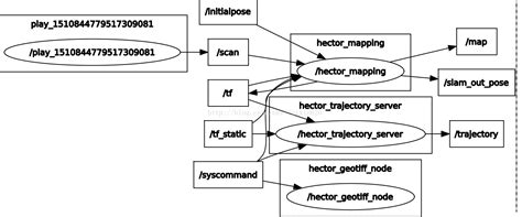 Ros Hector Mappinghector Mapping Ros Csdn博客