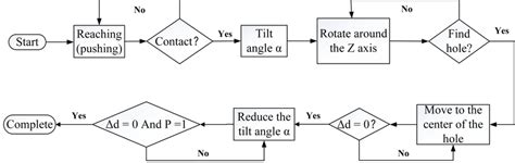 Peg In Hole Assembly Process Download Scientific Diagram