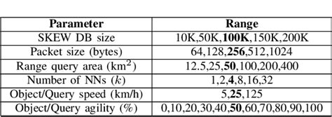 table i from continuous monitoring of spatial queries in wireless broadcast environments