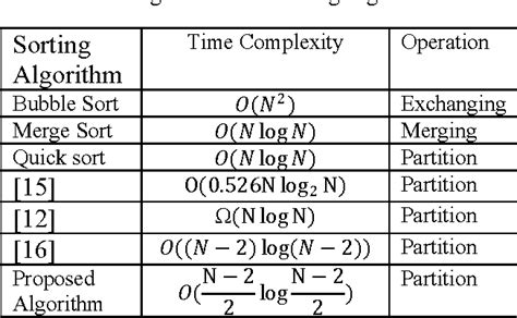 Table I From Quantum Sort Algorithm Based On Entanglement Qubits 00