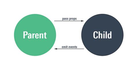 Props Comunicação Entre Componentes Pai E Filho No React Dev Community