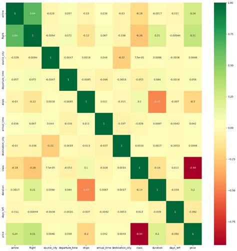 Heatmap Of Correlation Analysis Download Scientific Diagram