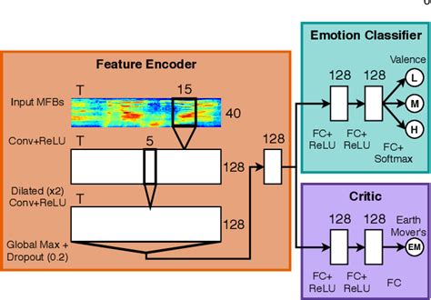 Figure 3 From Improving Cross Corpus Speech Emotion Recognition With Adversarial Discriminative