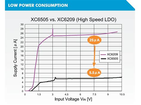 10 5V High Speed Low IQ 200mA LDO With Extended Temperature Range XC6505 Torex Europe