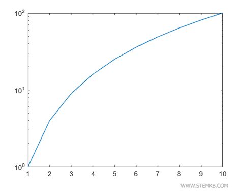 Creating Logarithmic Plots In Matlab Stemkb