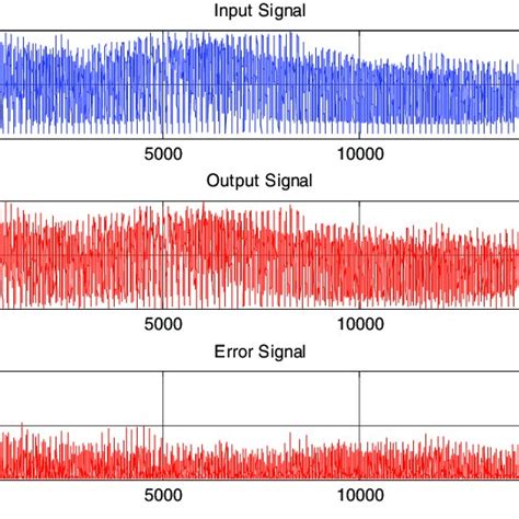 the original signal recovered signal and error signal vector