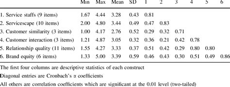 Descriptive Statistics And Correlation Matrix For The Theoretical