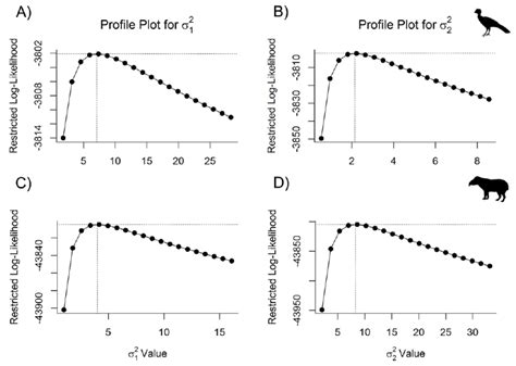 9 Profile Likelihood Plots Of The Variance Components In The Model σ Download Scientific