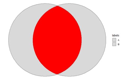 使用ggplot2在venn中自定义重叠区域的颜色 腾讯云开发者社区 腾讯云