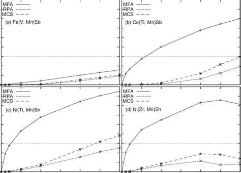 Calculated Curie Temperatures Of Mn Doped A Fevsb B Cotisb C