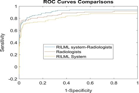 Comparative Roc Between Rilml Radiologists And Rilml With Radiologist Download Scientific