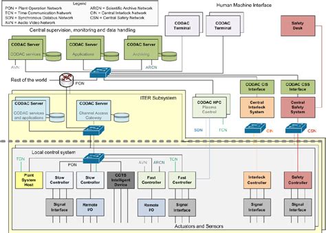 Physical Architecture Of Iter Control System Download Scientific Diagram