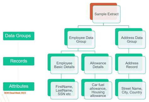 Unleashing The Power Of Oracle Cloud Hcm Extract A Journey Into Outbound Integration Quest