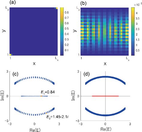 Figure 1 From Non Bloch Bands In Two Dimensional Non Hermitian Systems Semantic Scholar