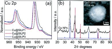 Highly Modulated Supported Triazolium Based Ionic Liquids Direct Control Of The Electronic