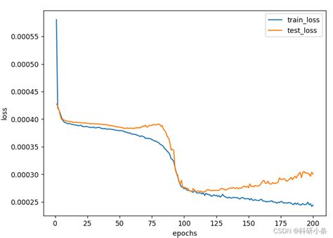 基于lstm和多头attention的多特征输入的风速预测项目实战（pytorch）（多特征）pytorch Lstmattention Csdn博客