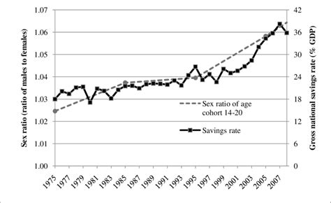 Sex Ratio And Savings Rate Download Scientific Diagram