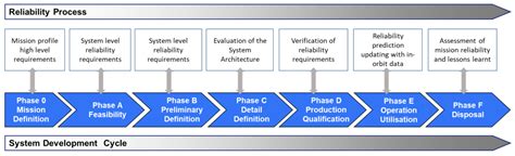15 Reliability Prediction Framework Process Ans Use — Digital Handbook