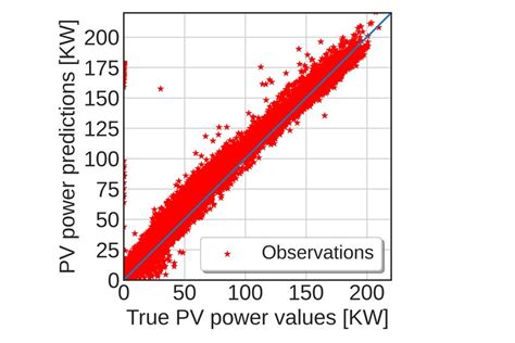 Final Architecture Of The Narx Lstm Model After Tsa Optimization With