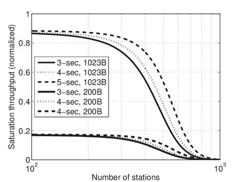 Evaluation On The Impact Of Different Sector Sizes On The Network