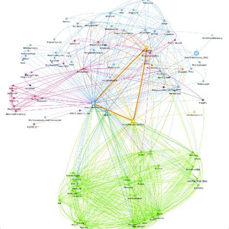 Social Network Twitter Analysis Of Top 100 Related Hashtags Of The Download Scientific