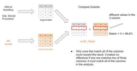Audithelper In Dbt Bringing Data Auditing To A Higher Level Dbt Developer Blog