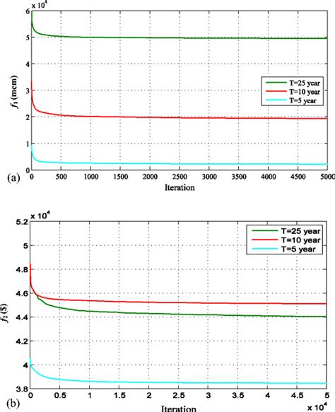 Progress Of Hs Algorithm In A The First Objective Function B The
