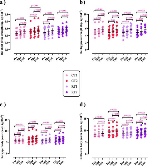 Effects Of Resistance Or Concurrent Training In Combination With High