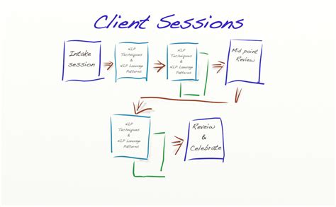 Nlp Client Sessions Nlp Courses Home Of Nlp Training
