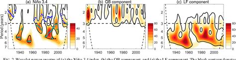 Figure 2 From Understanding Key Roles Of Two Enso Modes In Spatiotemporal Diversity Of Enso