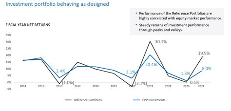 Andrew Coyne Is Dead Wrong On Cpp Investments Active Management