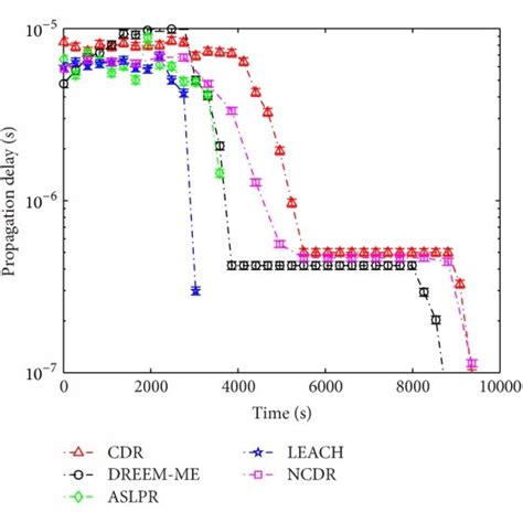 Comparison Propagation Delay Download Scientific Diagram