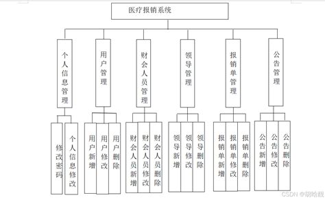Java开源毕业设计 医疗报销系统 Vuejsspringbootmysql医疗系统开发代码 Csdn博客