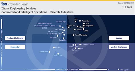 A Leader In Isg Providers Lens™ Digital Engineering Services Discrete Industries Hcltech