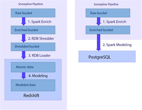 Replacing Amazon Redshift With Apache Spark For Event Data Modeling