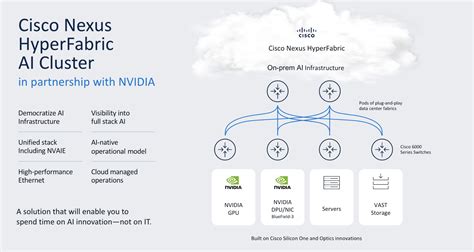 Cisco เปิดตัว Nexus Hyperfabric ใช้ Ai ร่วมกับ Nvidia ช่วยลดความซับซ้อนในการดำเนินงานศูนย์
